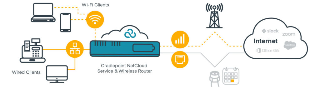 Instant Internet | Day-1 Connectivity for Business | Cradlepoint
