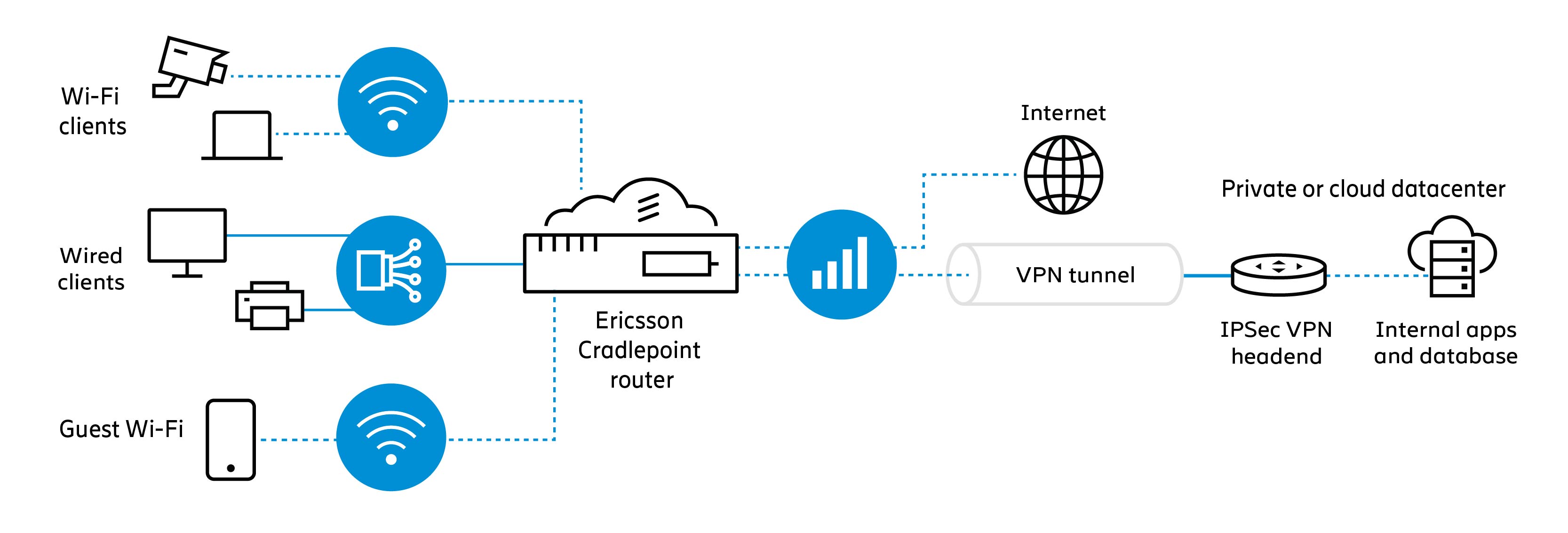 Pop-Up Network for Temporary Connectivity | Ericsson