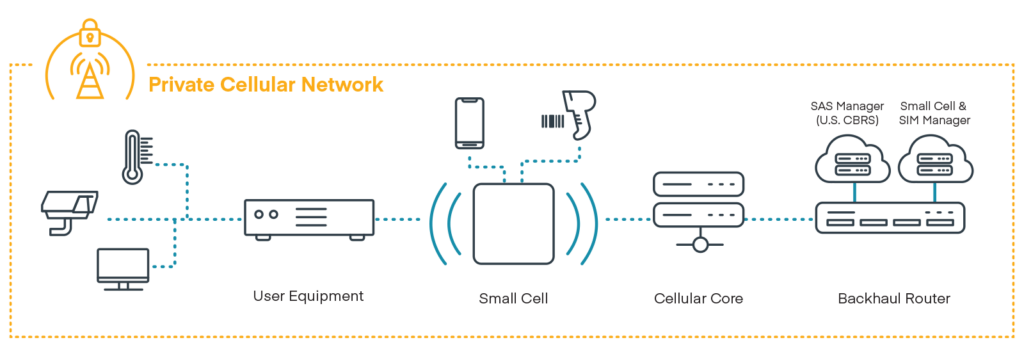 Private 5G and LTE | Wide-Area Wireless LAN | Cradlepoint