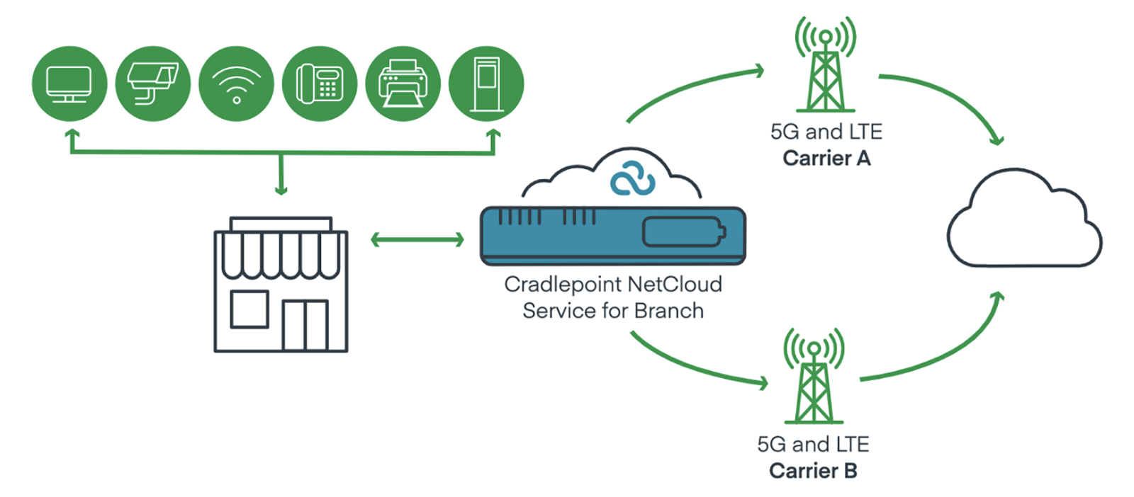Primary Cellular | Fixed Sites | Ericsson