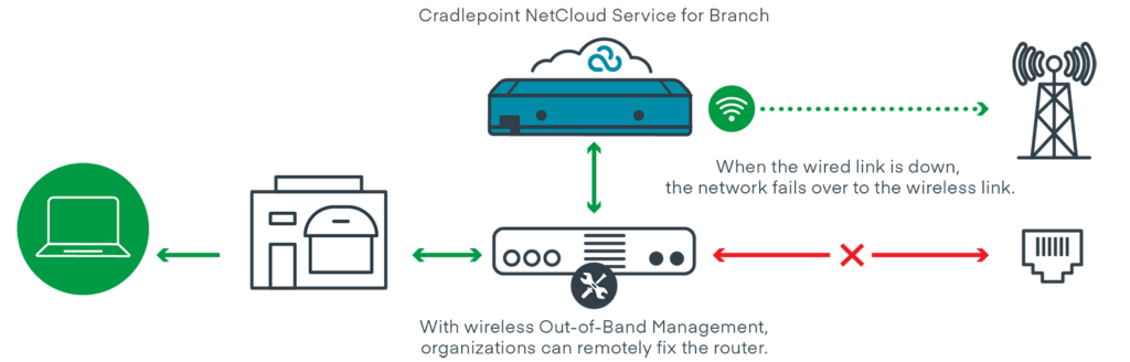 Cellular failover | Wireless WAN fixed sites | Ericsson
