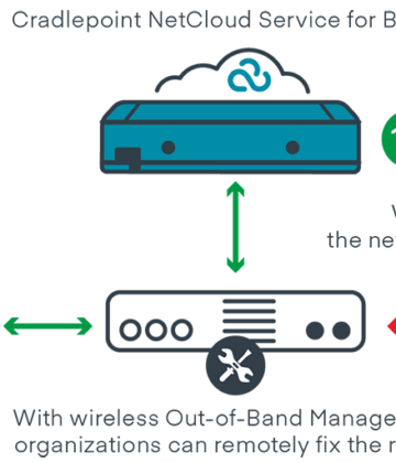 Cellular failover | Wireless WAN fixed sites | Ericsson