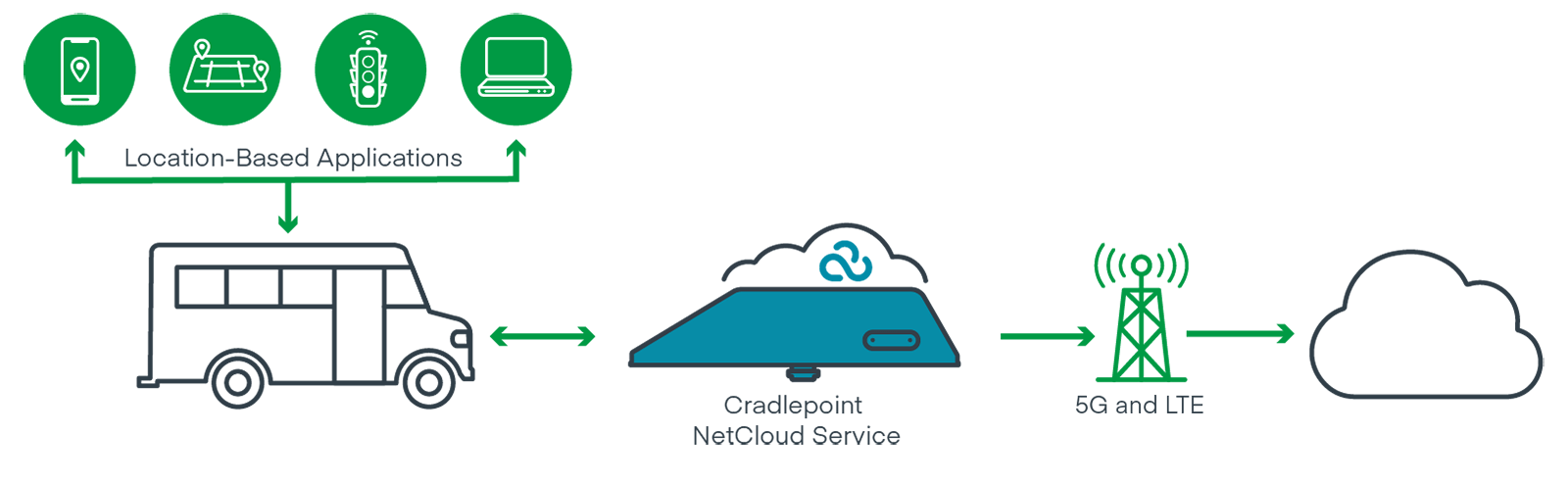 Location-based applications | WWAN in vehicles | Cradlepoint