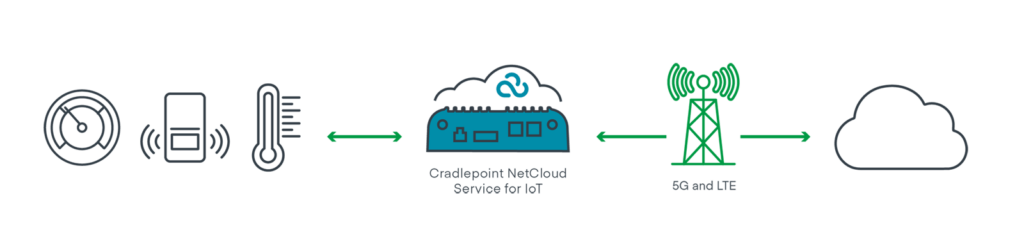 Securely Connecting Sensors | WWAN for IoT | Cradlepoint