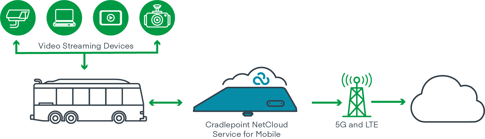 Cellular for Video in Vehicles | Cradlepoint