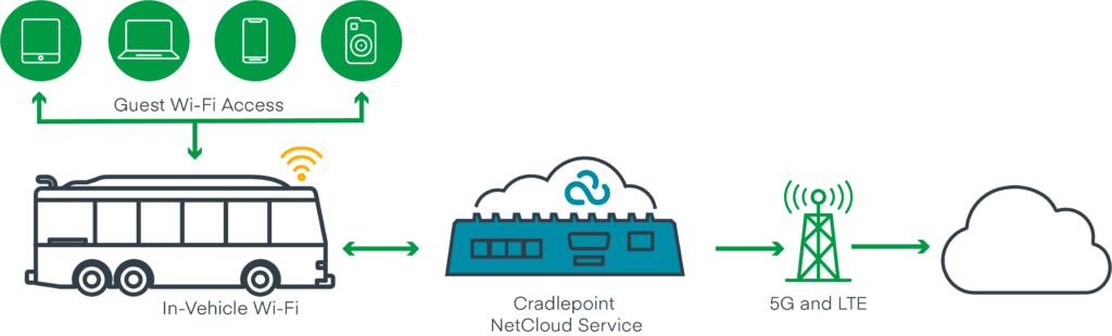 Wi-Fi in Vehicles | Cradlepoint