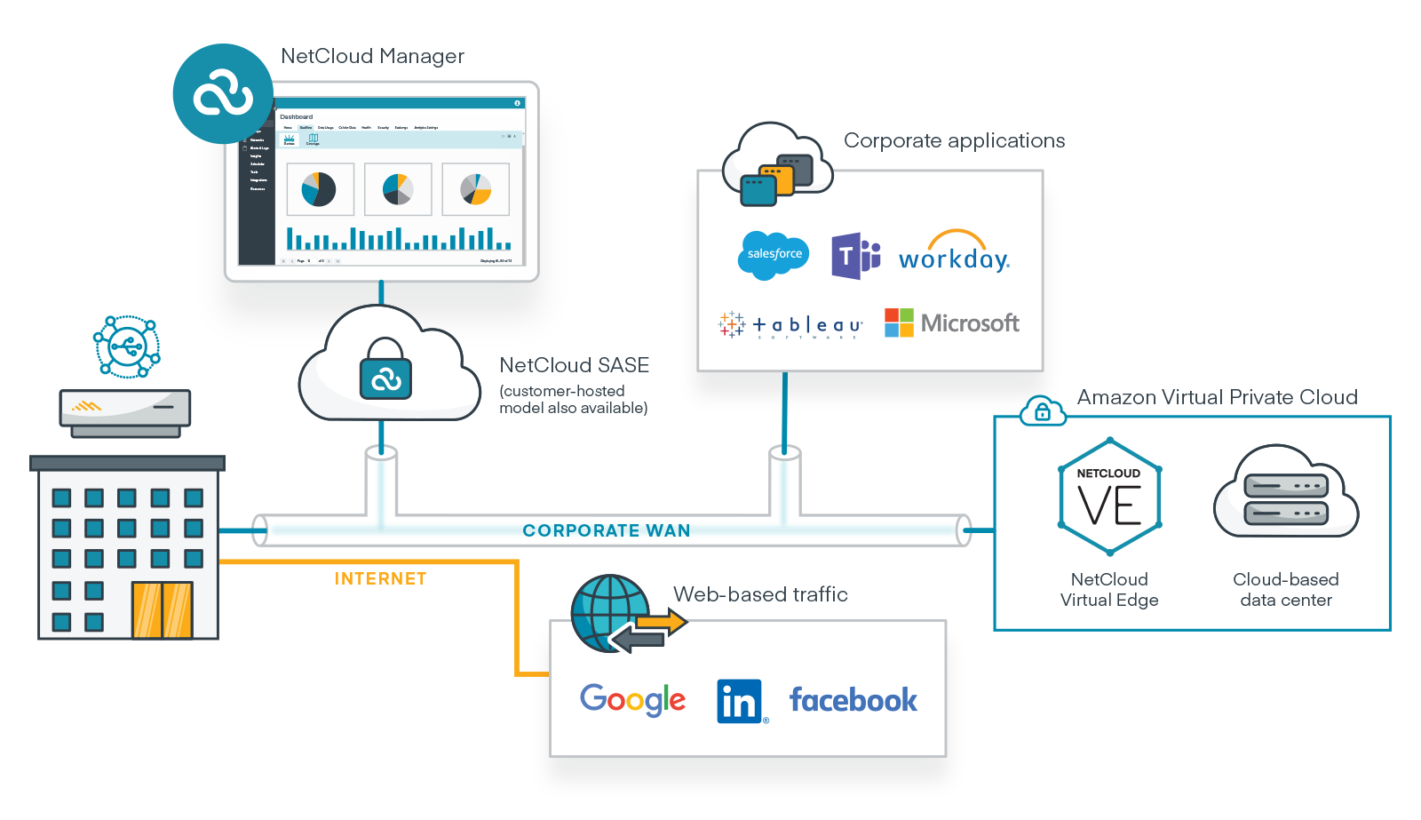 Zero Trust SD-WAN | Security | Ericsson