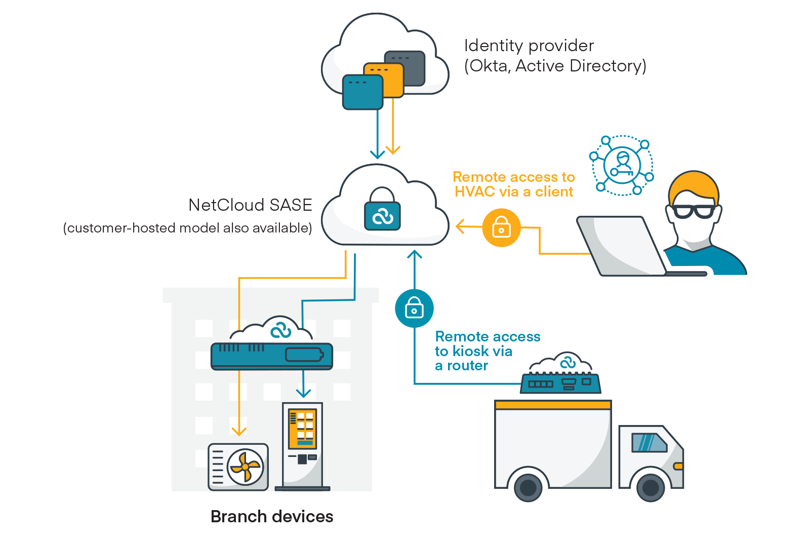 ZTNA | Network Security for 5G and LTE | Ericsson