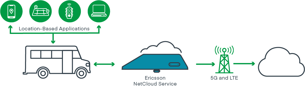 Location-based applications | WWAN in vehicles | Cradlepoint