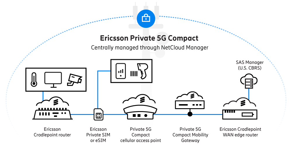 Ericsson Private 5G Compact | Ericsson