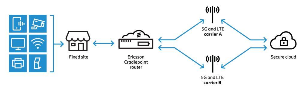 Primary Cellular | Fixed Sites | Ericsson