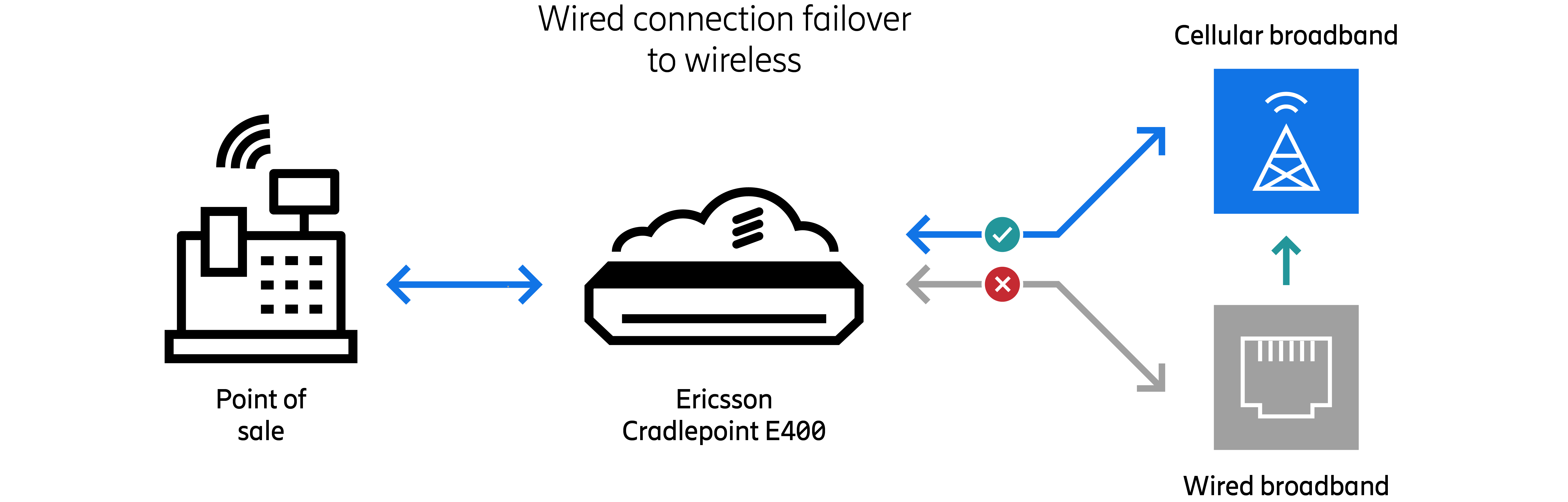 Cellular failover | Wireless WAN fixed sites | Ericsson