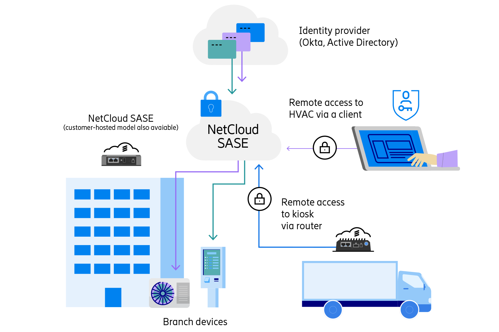 ZTNA | Network Security for 5G and LTE | Ericsson